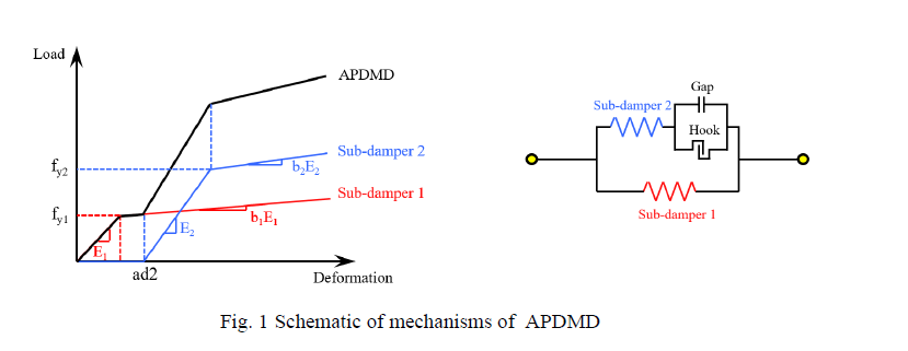 APDMD Material — OpenSees Documentation documentation